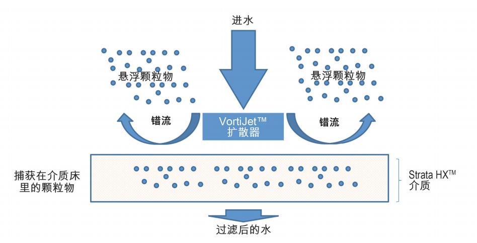 Vortisand横流式错流亚微米微砂过滤器-济南国润环保科技有限公司