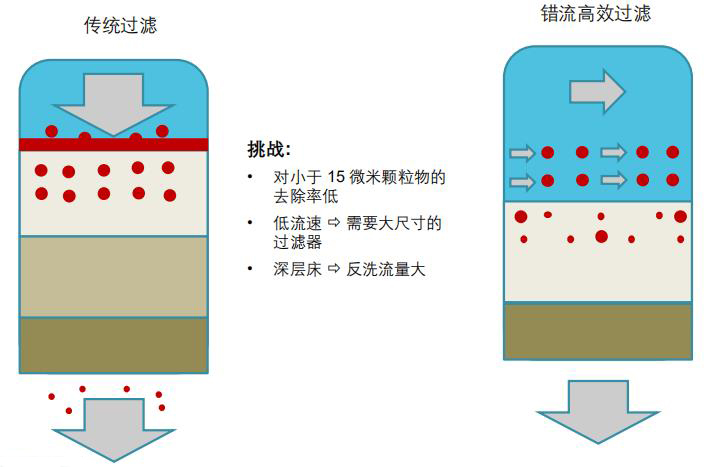 Vortisand横流式错流亚微米微砂过滤器-济南国润环保科技有限公司